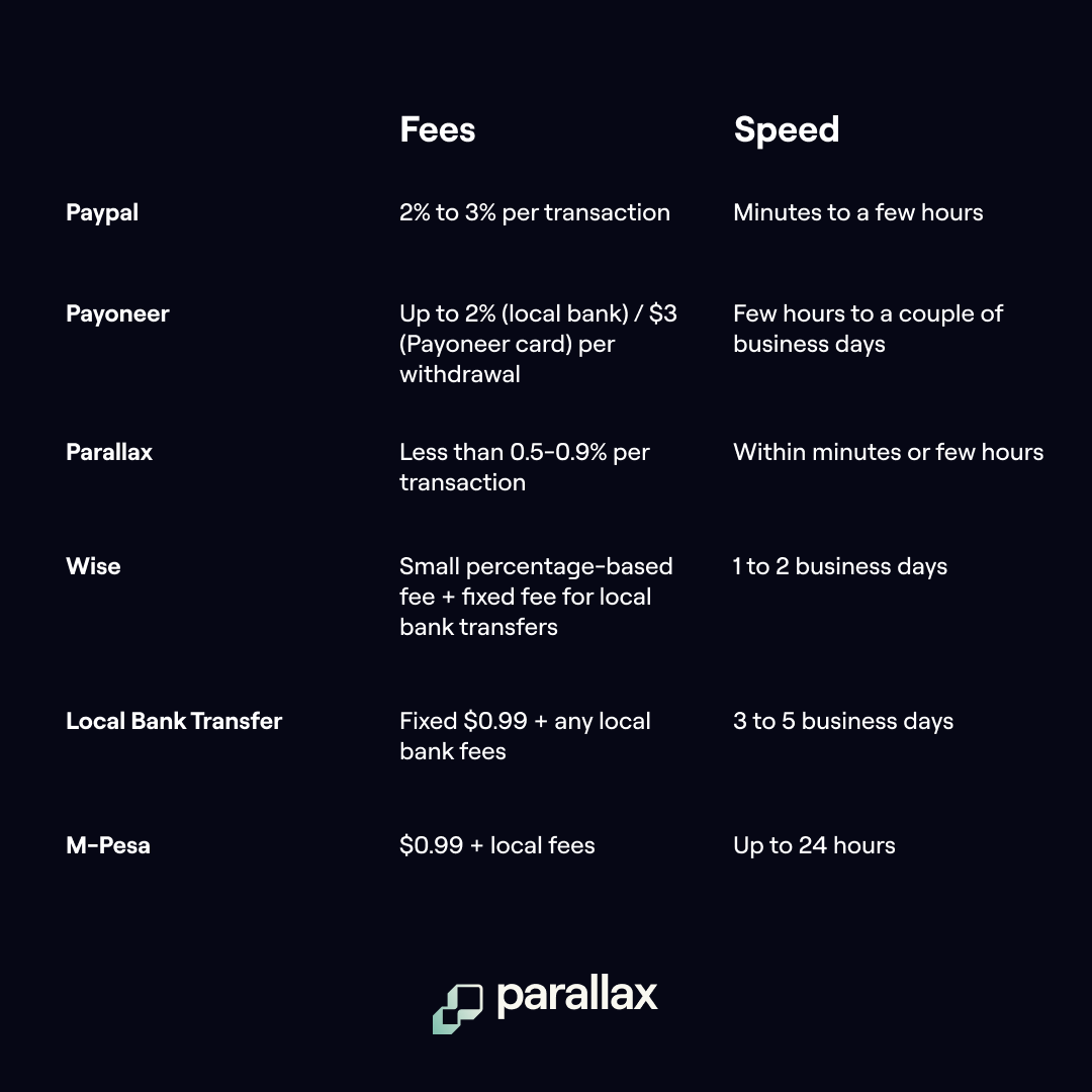 6 Best Upwork Payment Methods for Freelancers